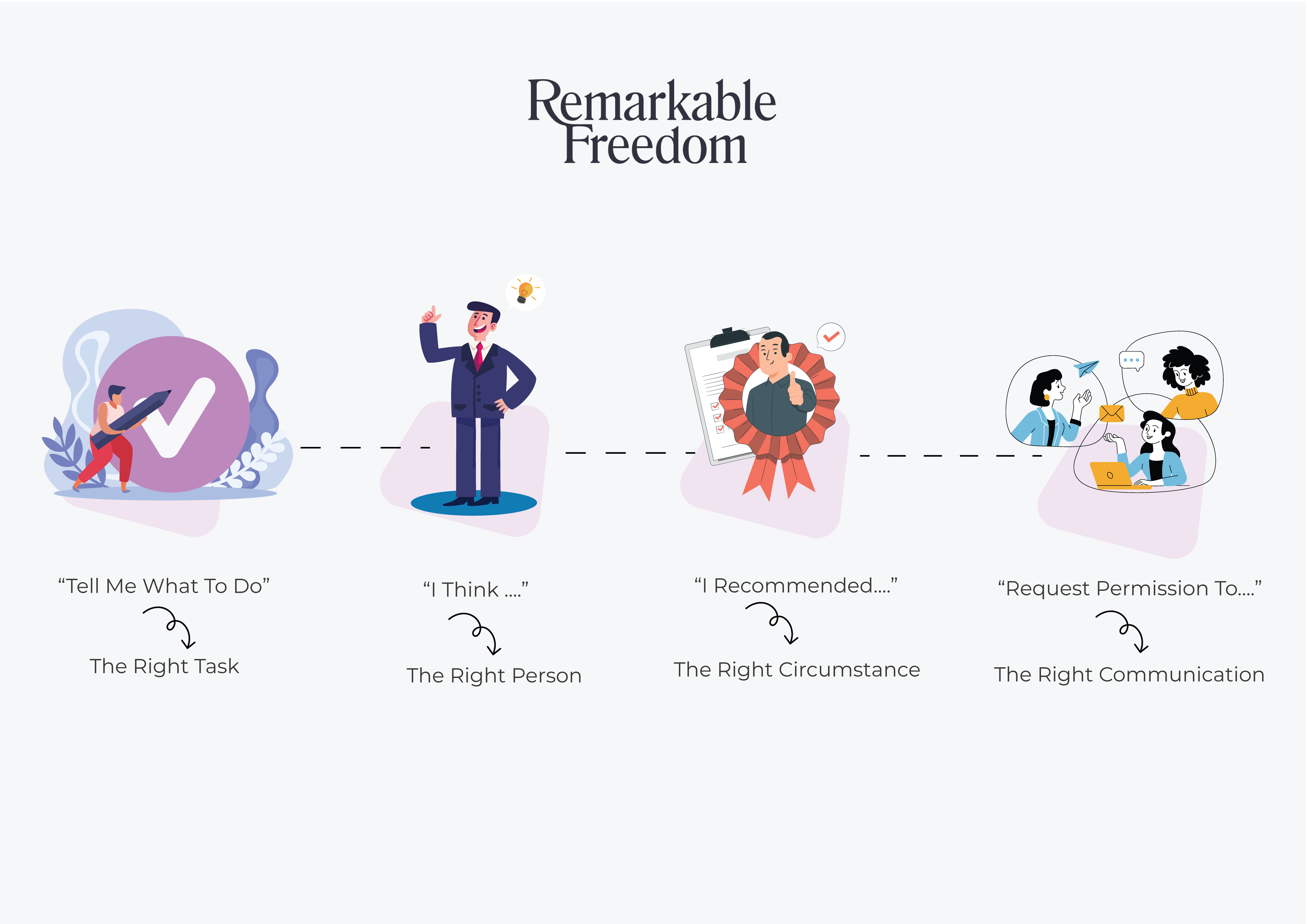 The Ladder of Delegation - Remarkable Freedom