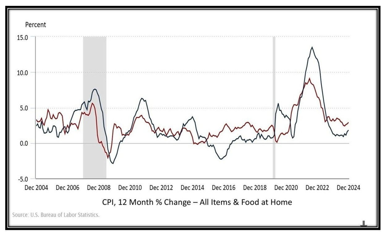 Why do prices go up but not down? - by John Ikerd