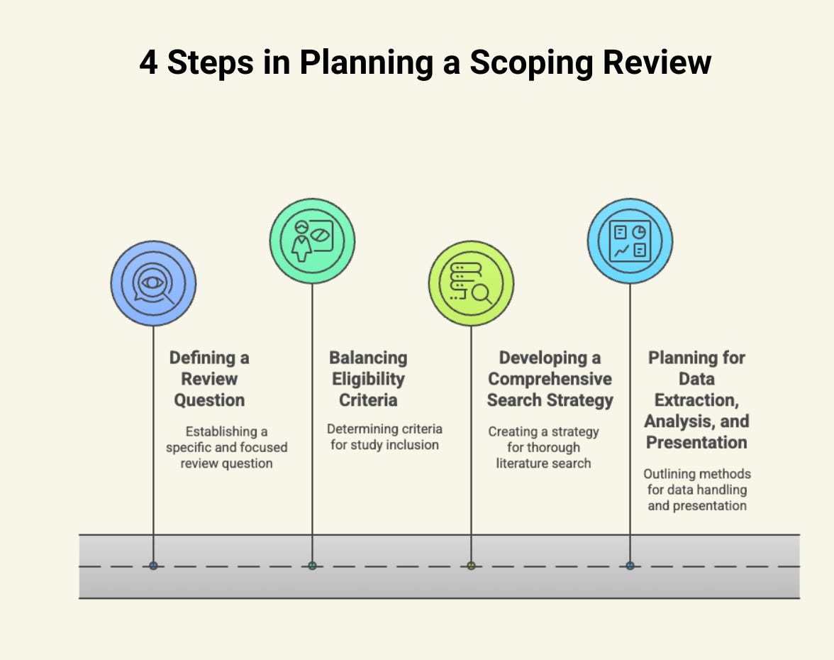 Mapping the Unknown: 4 Key Steps in Planning a Scoping Review
