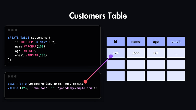 System Design Basics - Database Scaling