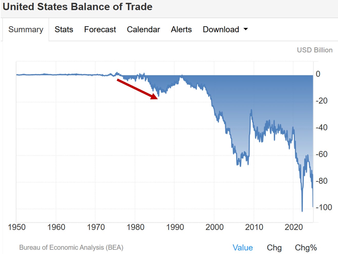 Triffin Paradox và Mục Đích Cuối Cùng của Trump Là Gì?