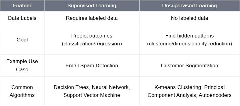 Supervised vs. Unsupervised Learning: Breaking Down the Key Differences