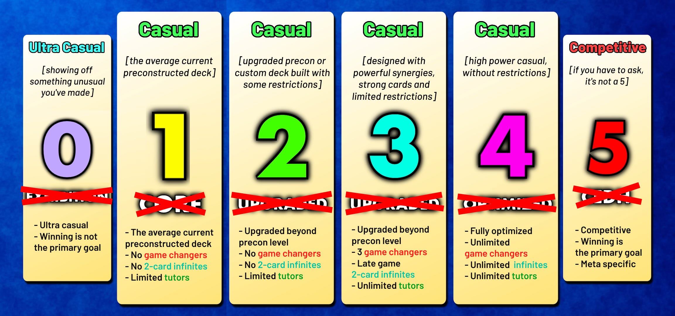 Commander brackets’ weird oversight