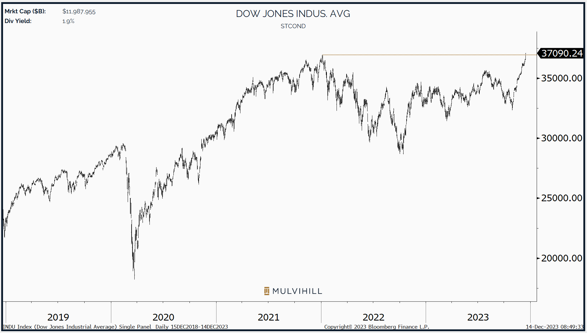 Yields Break, Mag 7 Compared to Equal Weight, Dow Reaches Record Highs