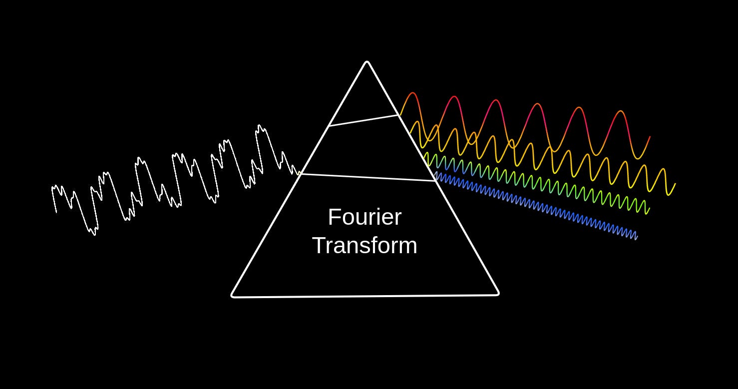 Seeing Sound: Spectrograms and Why They are Amazing