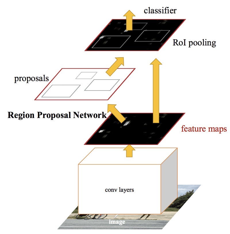 Faster R Cnn Vs Yolo Vs Ssd — Object Detection Algorithms