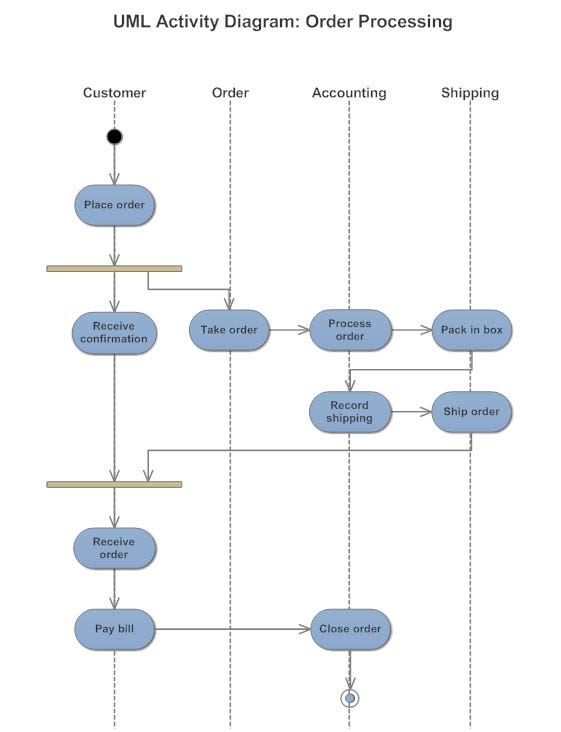 Tất tần tật về Activity diagram - by Nhan Nguyen