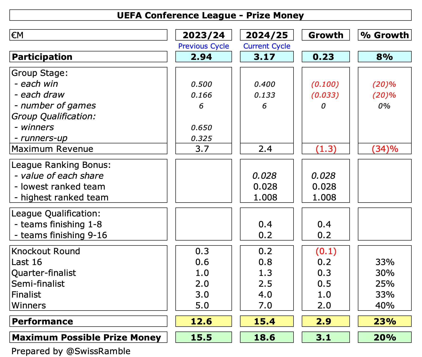 UEFA Competitions Revenue Distribution 2024/25