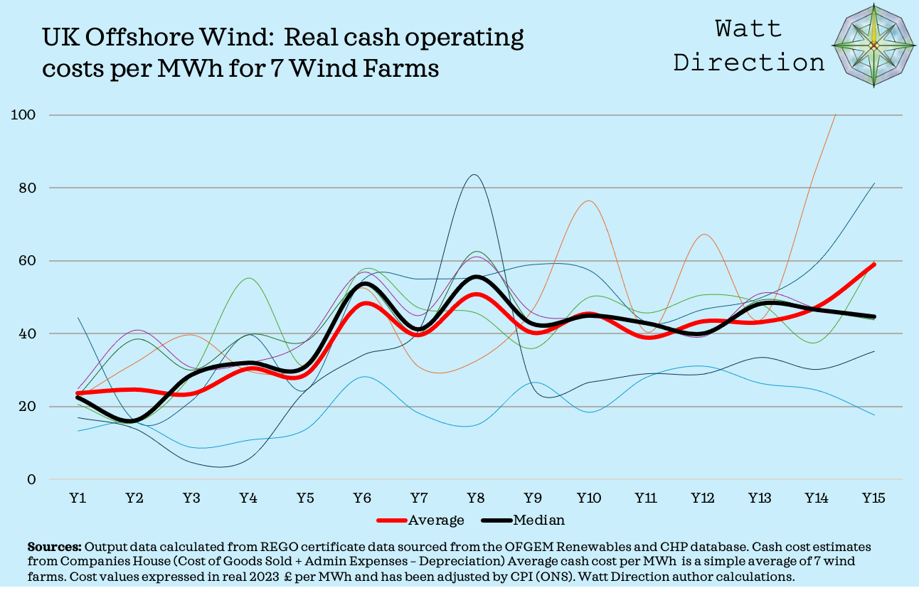 UK Offshore Wind - Operating Costs - by Ed Hezlet