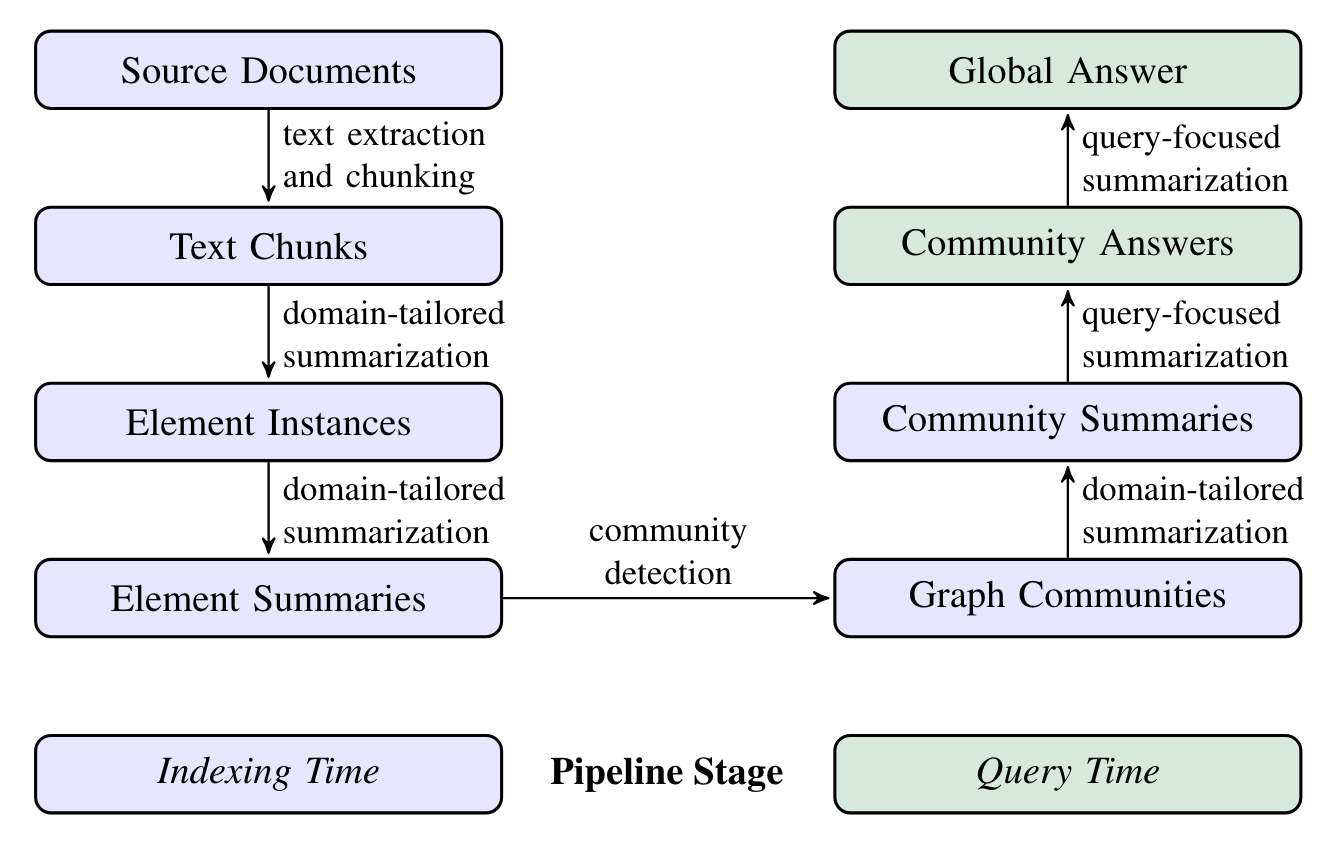 Graph RAG: An Approach to Answering Global Queries