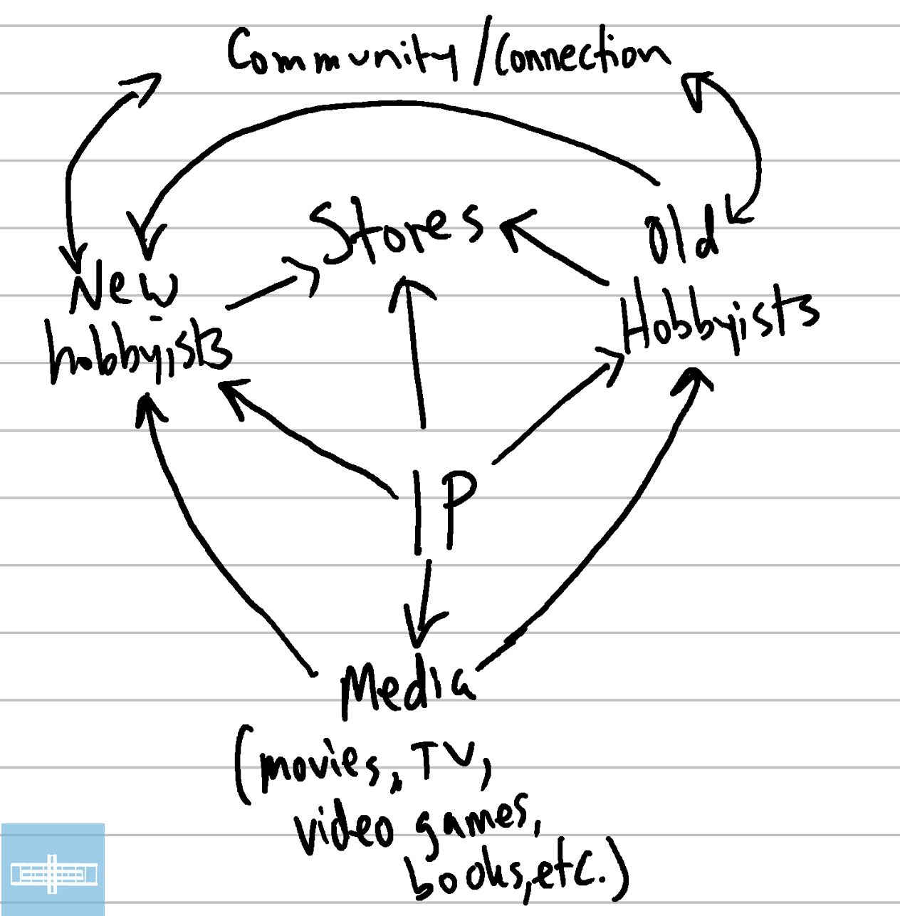 Projection vs. Perspective; Games Workshop Update