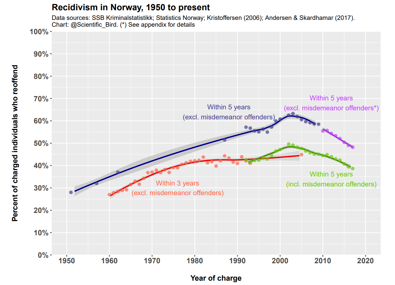 Recidivism in Norway - by Inquisitive Bird