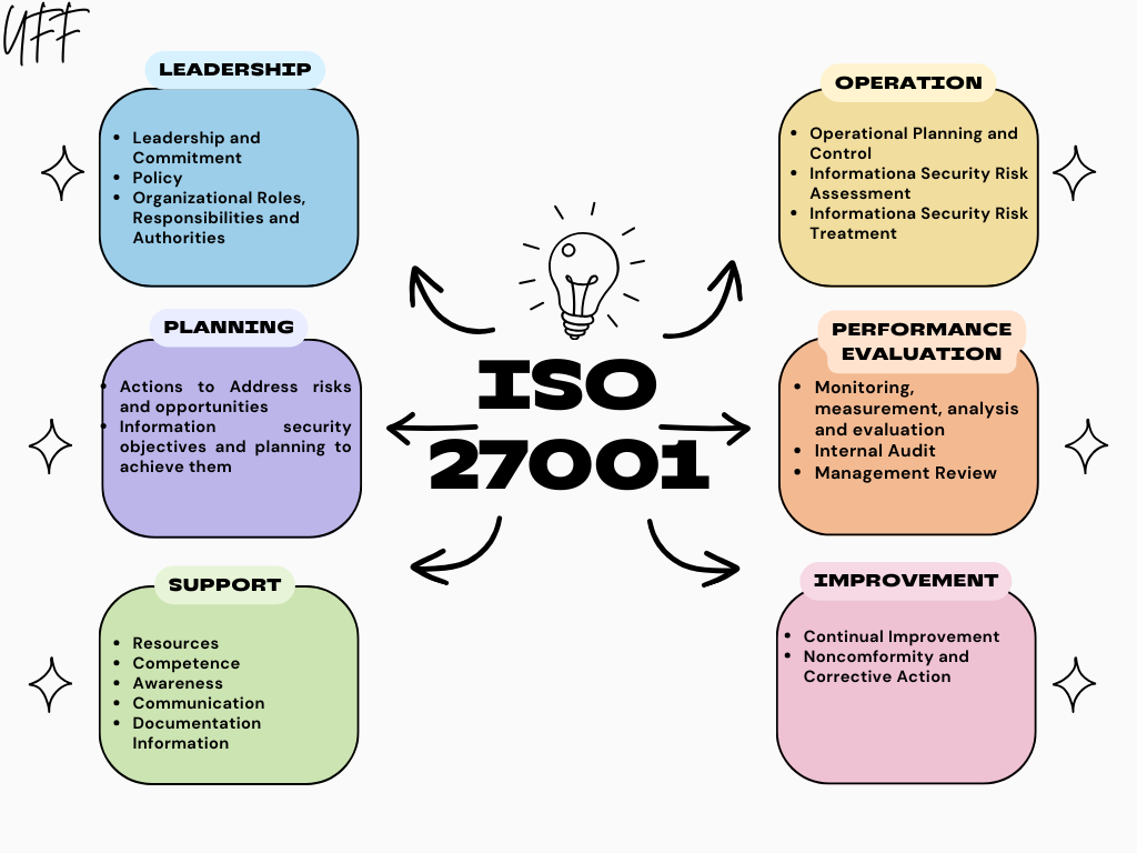 ISO 27001 Structure - Ryan Moore