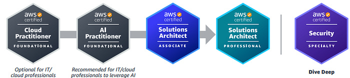 AWS Certification Paths in 2025 - by Lucho Oncloud