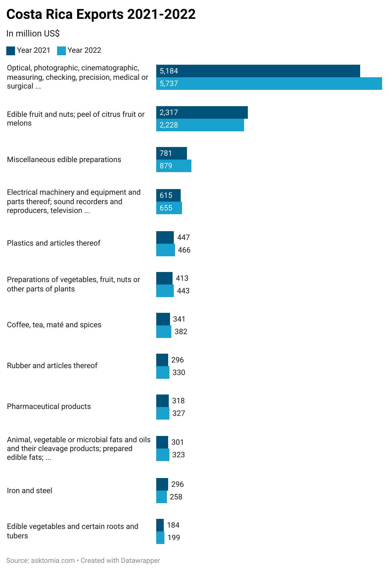 Costa Rica Exports - by Marcelo Falcón - Martin Garay