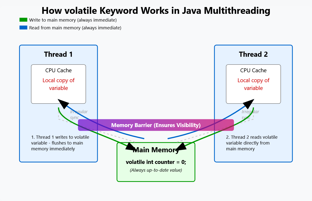 How volatile keyword works in Java Multithreading? How volatile keyword works in Java Multithreading?