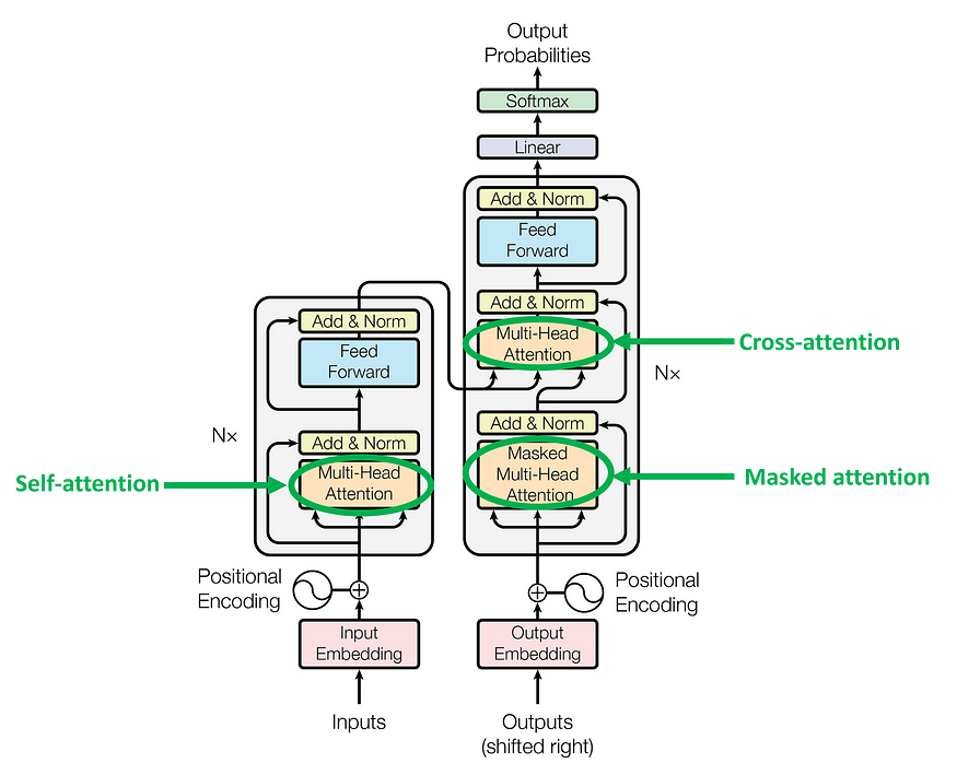 Self-Attention in Transformers: Computation Logic and Implementation