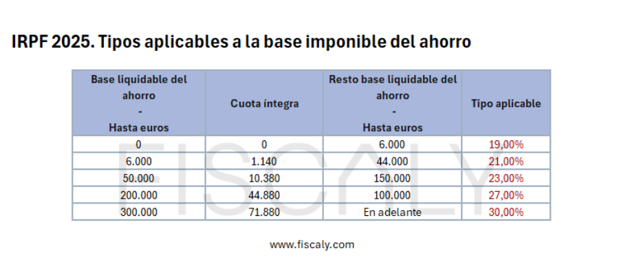 IRPF 2025. Tipos aplicables a la base imponible del ahorro