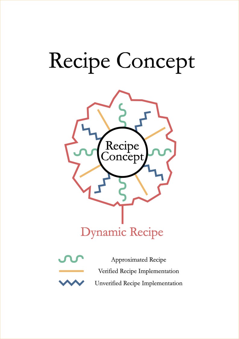 Recipe Concepts, Recipes, & Dynamic Recipes