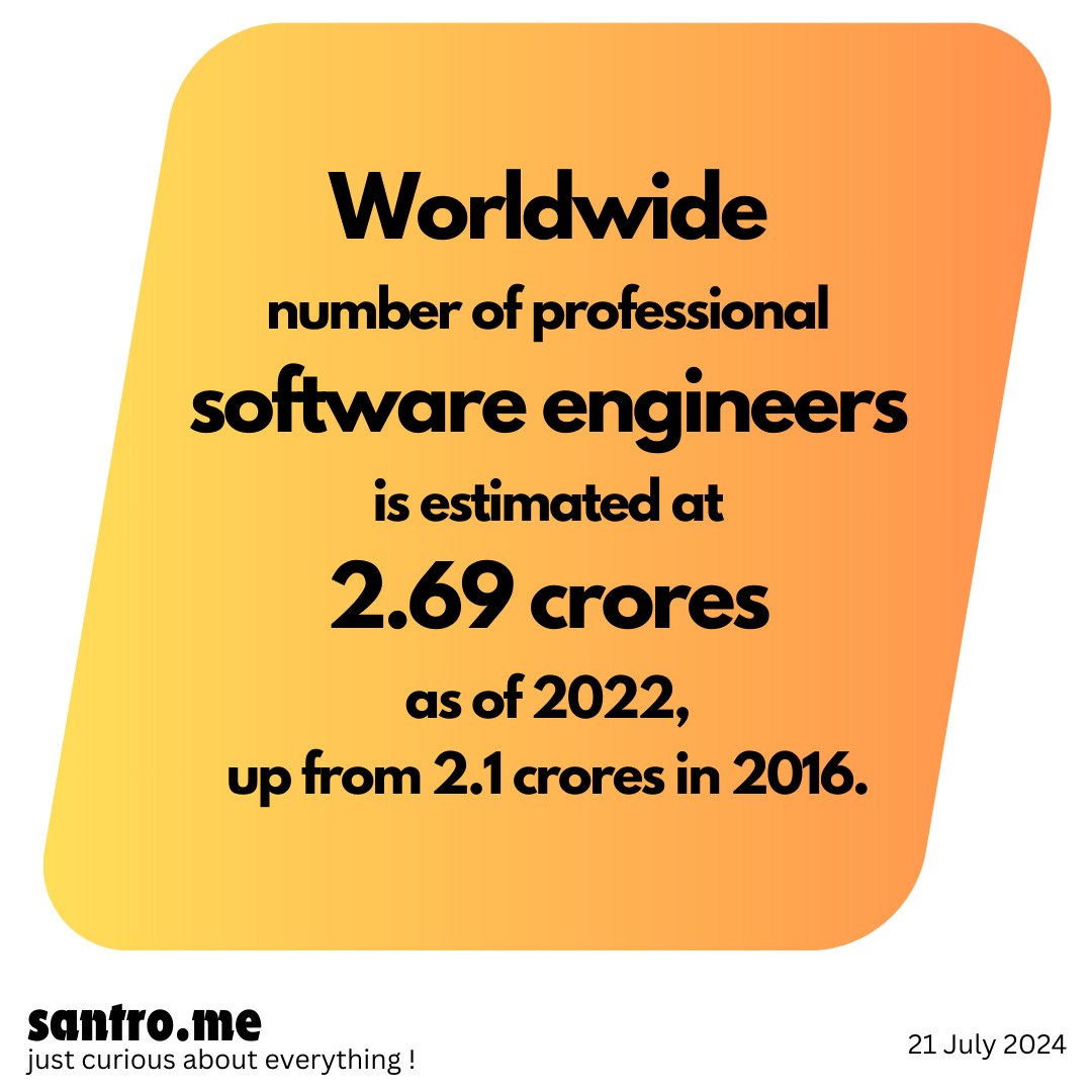 How many software developeres in the world?