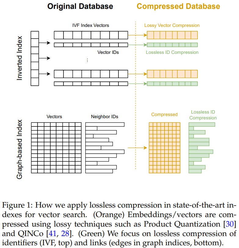 Reducing Memory Footprint in Vector Search, A Systematic Evaluation of 35 Adaptive Retrieval ...