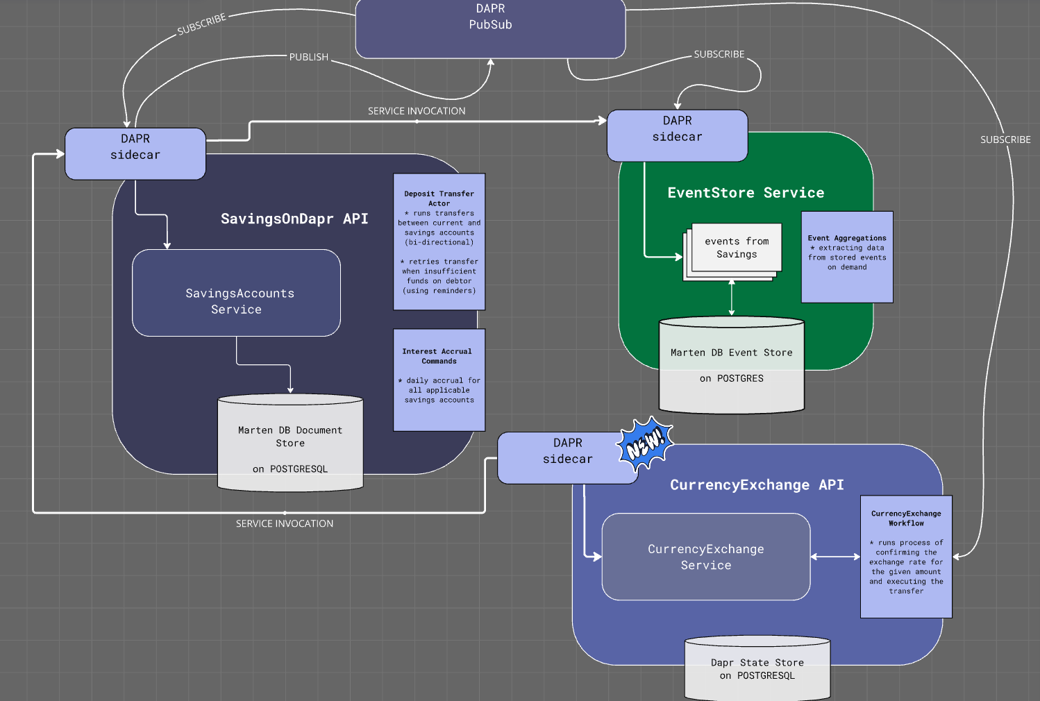 Microservices with Dapr #7: Workflows - by Szymon Bernad