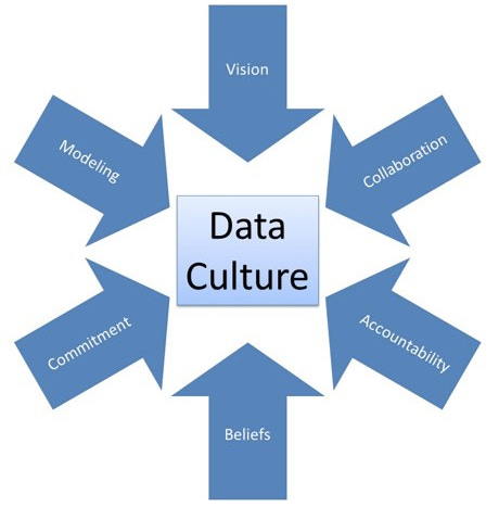 What is an organizational data culture? - by Suzannah Hicks