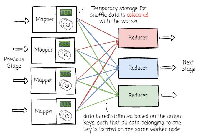 The internal of BigQuery, Snowflake, Databricks and Redshift