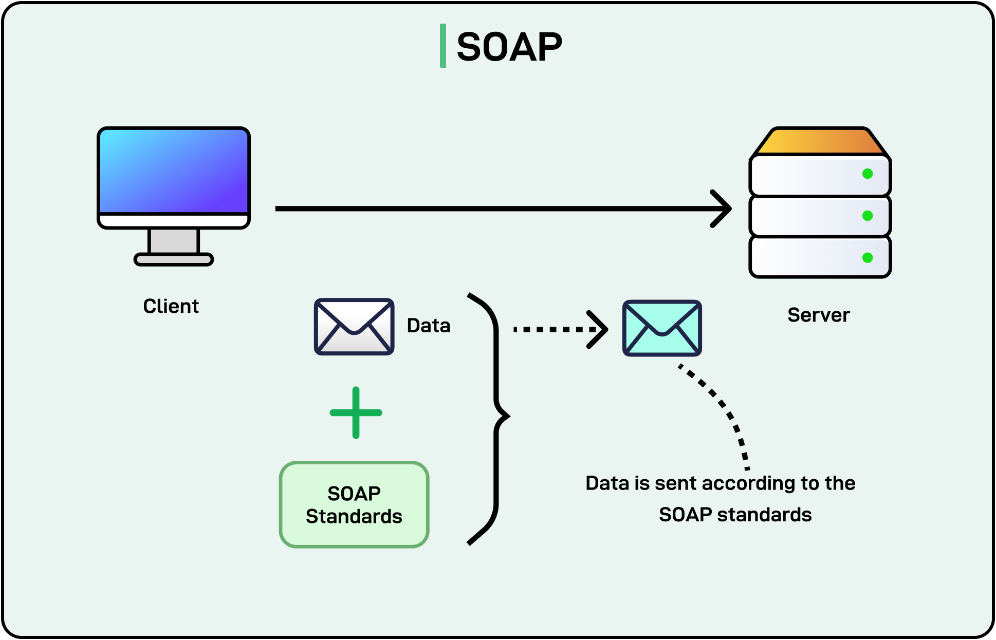 API Protocols 101: A Guide to Choose the Right One