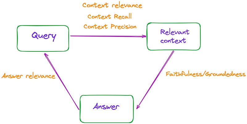 Advanced RAG 03: Using RAGAs + LlamaIndex for RAG evaluation