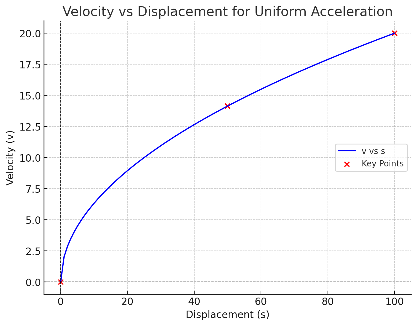 Analysis of Motion Graphs and Kinematic Equations for AP Physics