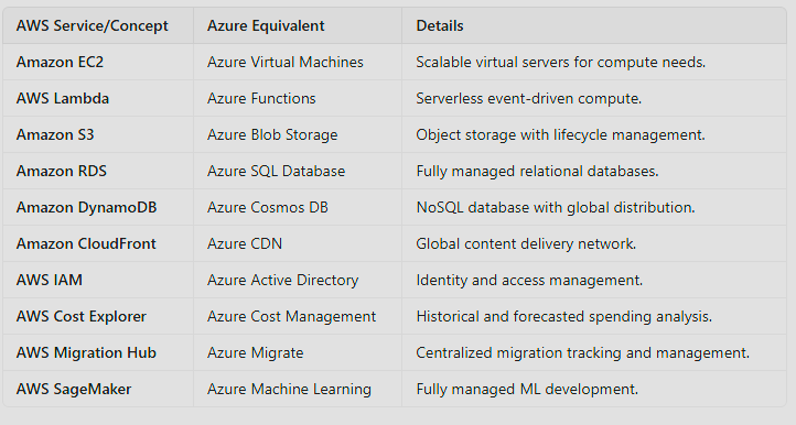 COMPLETE AZ900 TO AWS-CCP STUDY GUIDE - by BowTiedCyber