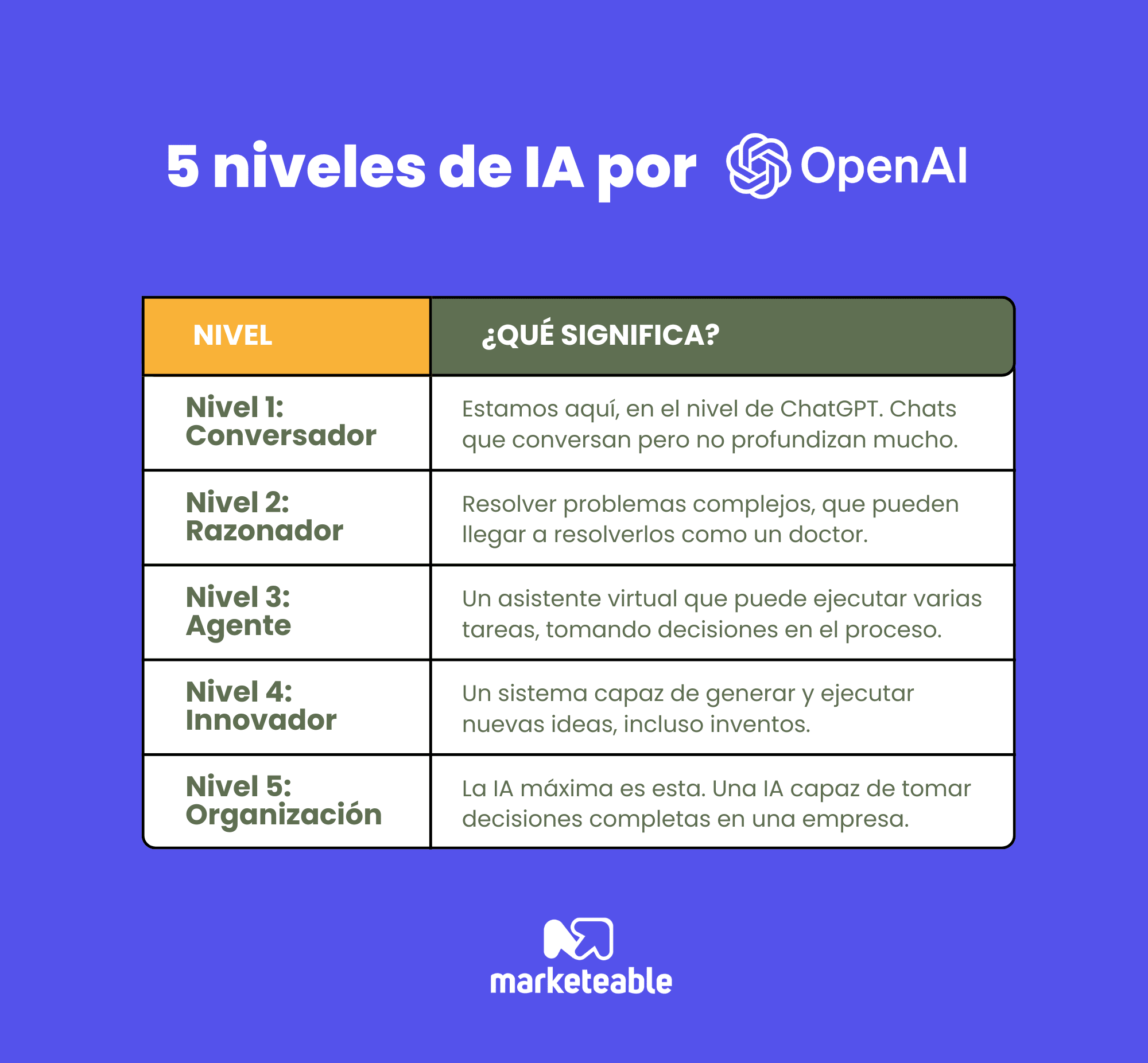 Los 5 niveles de la Inteligencia Artificial