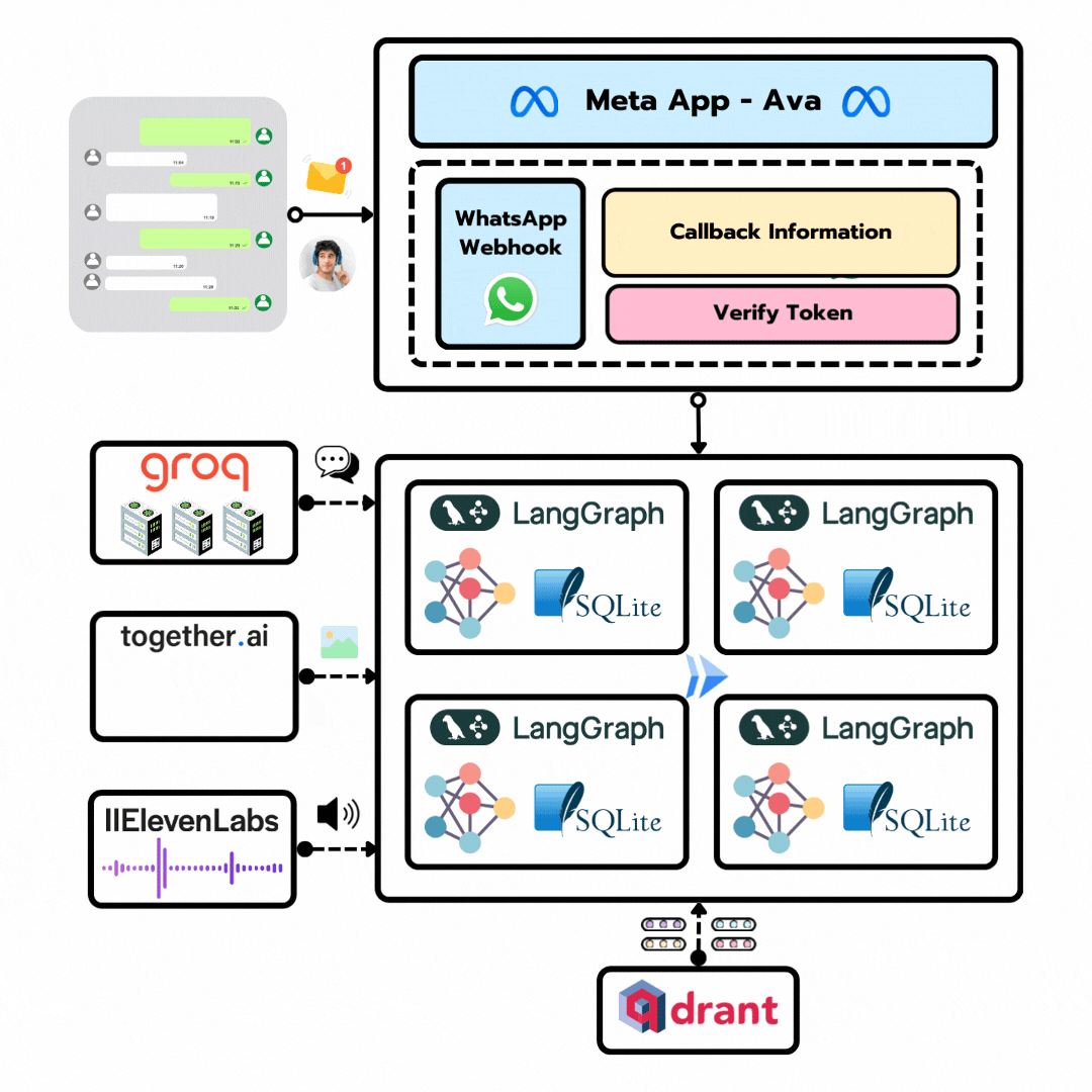 Connecting an AI Agent to WhatsApp