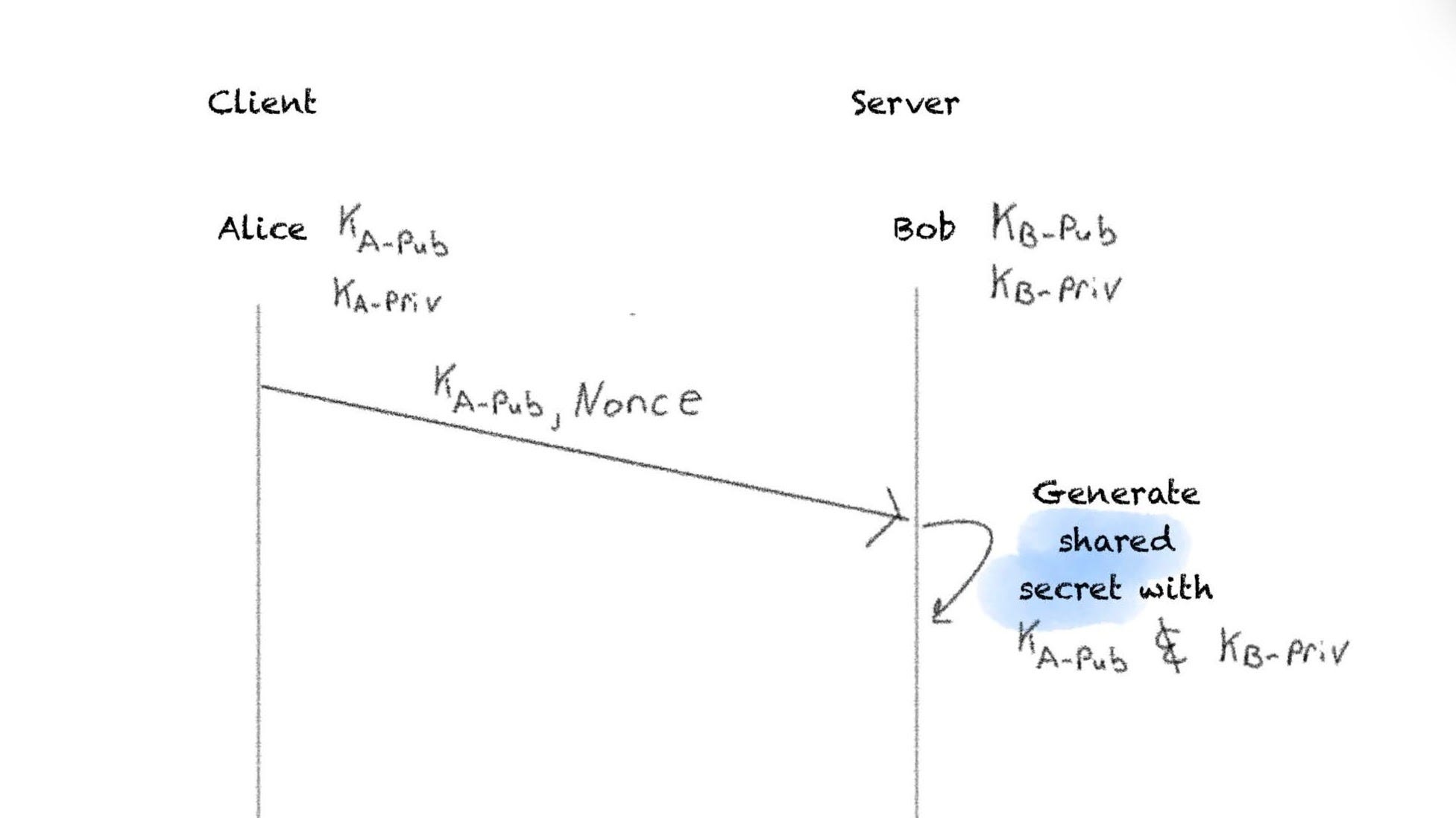 A deep dive into Elliptic Curve Cryptography - by 0xfinney