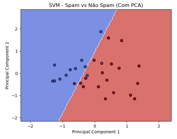 Máquinas de Vetores de Suporte (SVM): Separando Classes de Forma Precisa