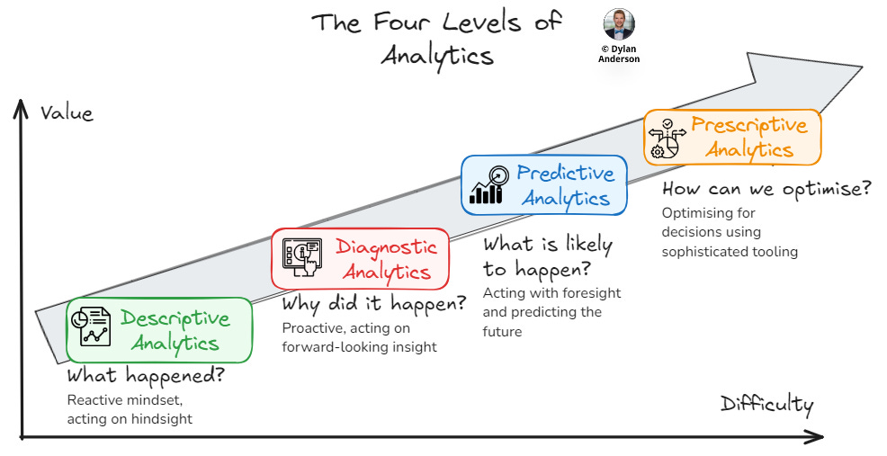 Issue #29 – The Four Levels of Analytics