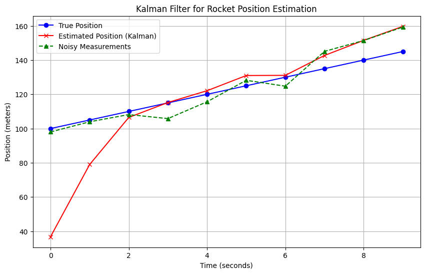 Anatomy of a Rocket: Lessons from Starship and Mechazilla