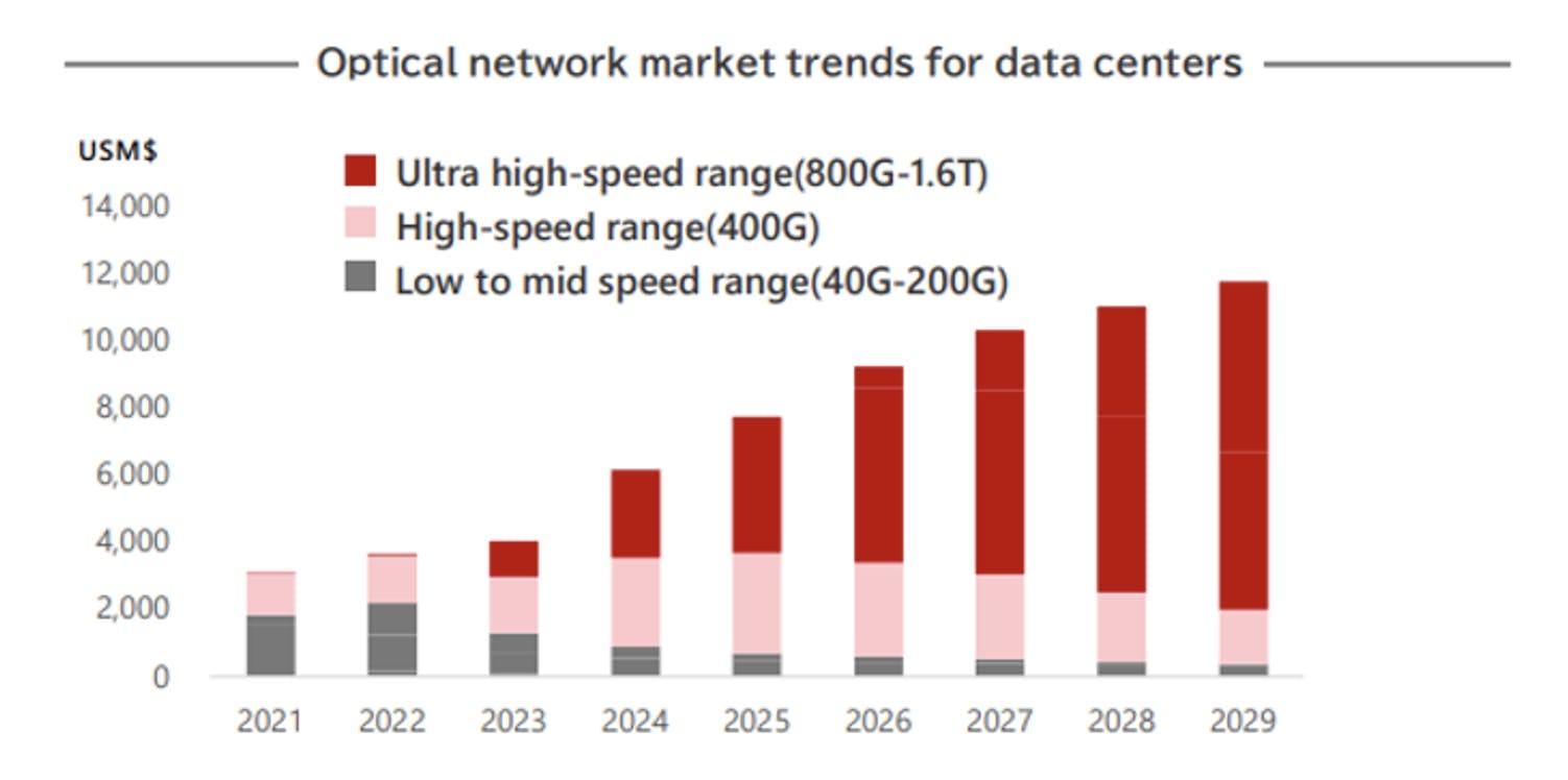 Optical Interconnects Overview: Strong Growth Expected Ahead Optical Interconnects Overview: Strong Growth Expected Ahead