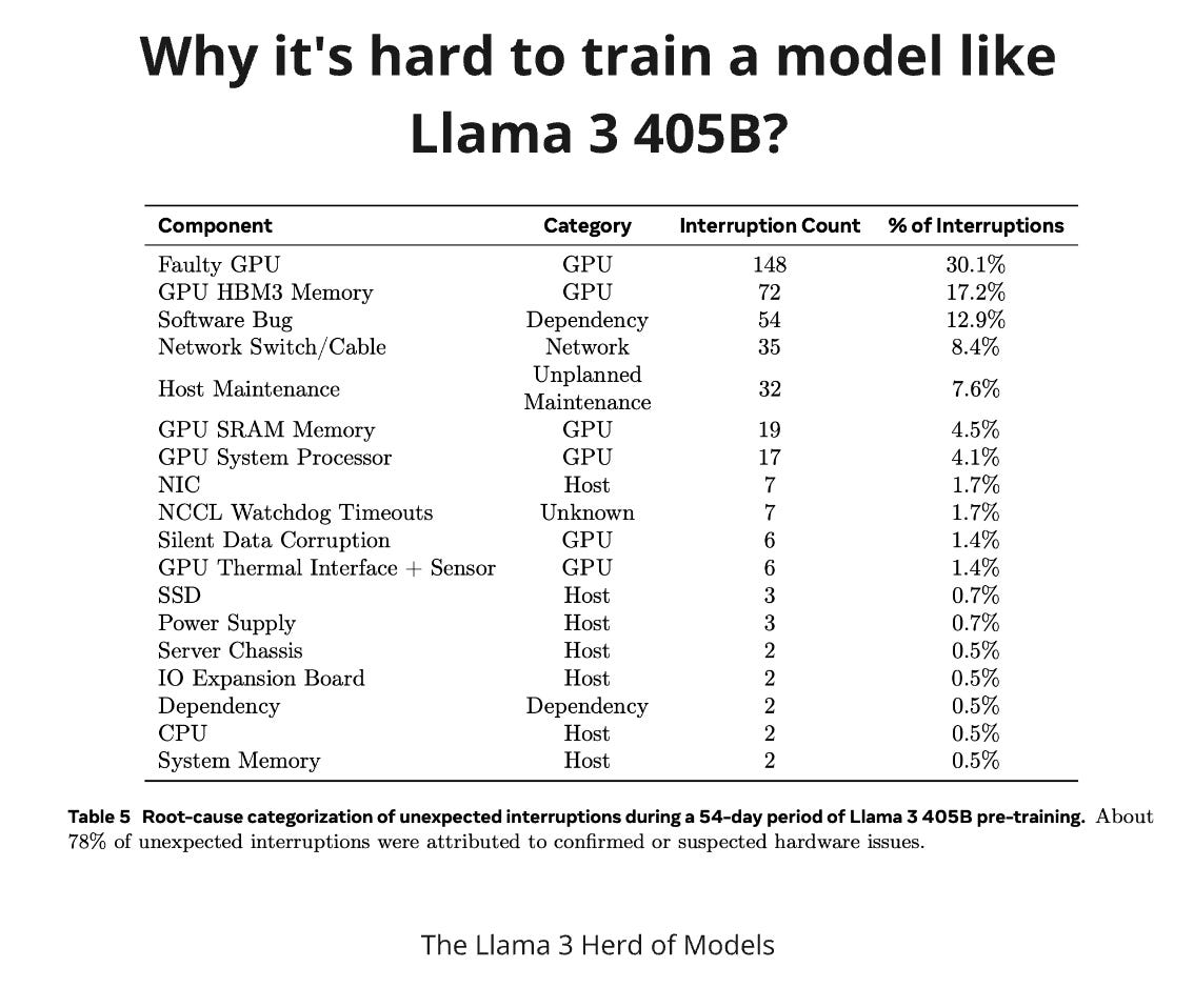 Why it's hard to train a model like Llama 3 405B?