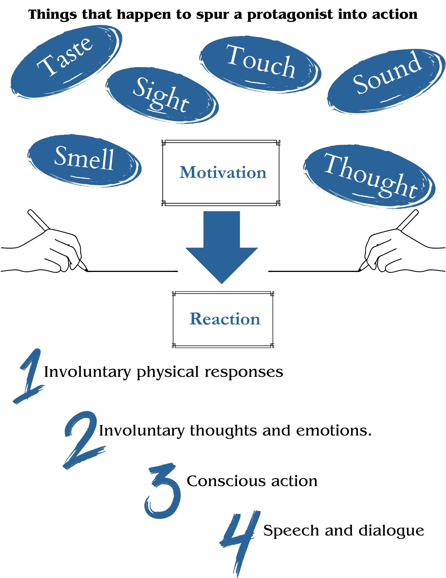 Motivation Reaction Cycle - by Jac Ann Marie