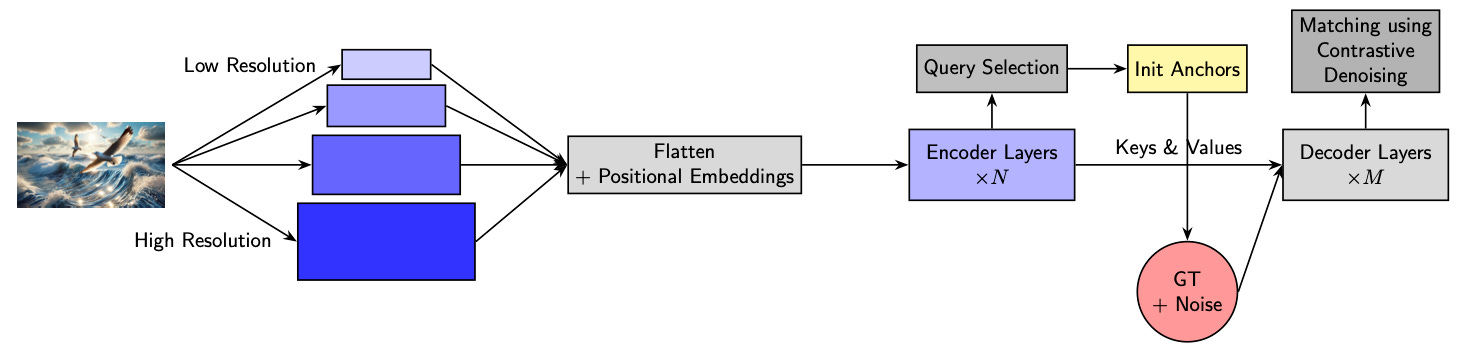 How to DINO: DETR with Improved DeNoising Anchor Boxes