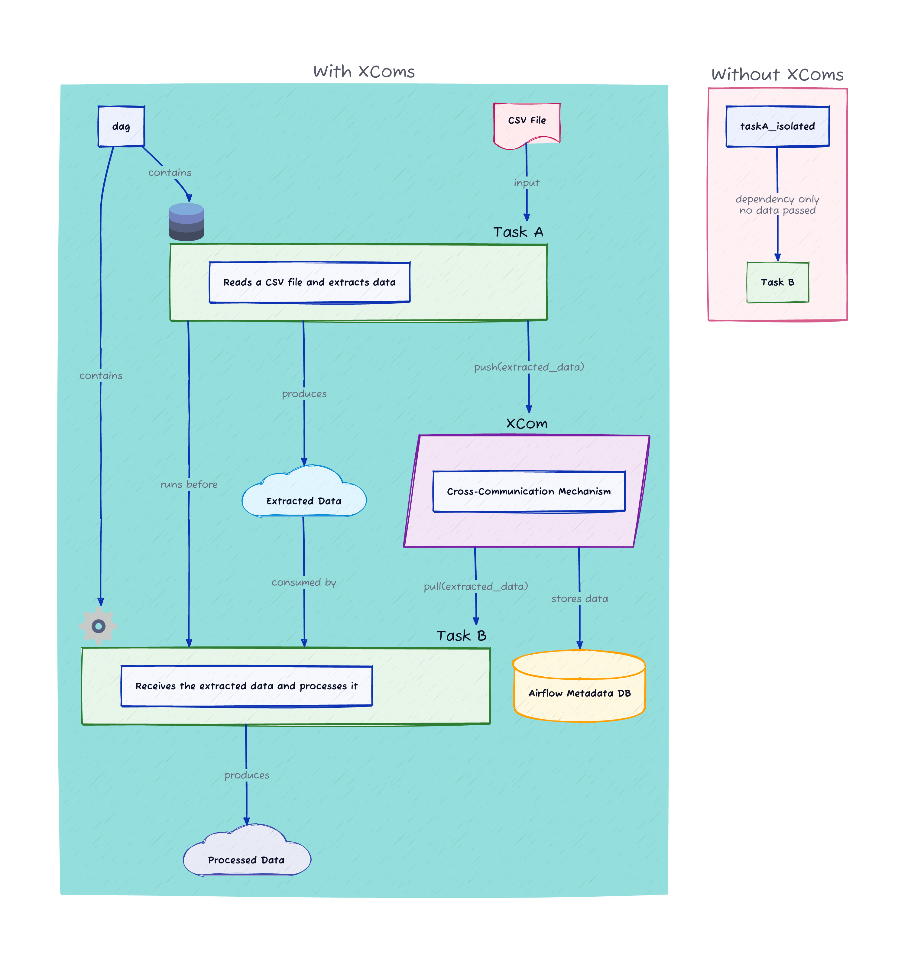 Mastering Apache Airflow: The Hands-On Guide to Workflow Automation