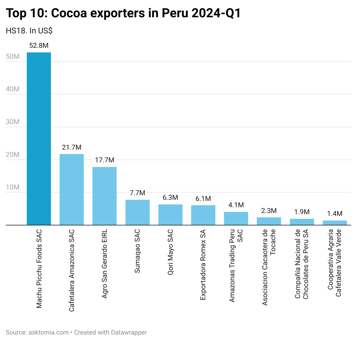 Meet the Leading Cocoa Exporters in Peru 2024
