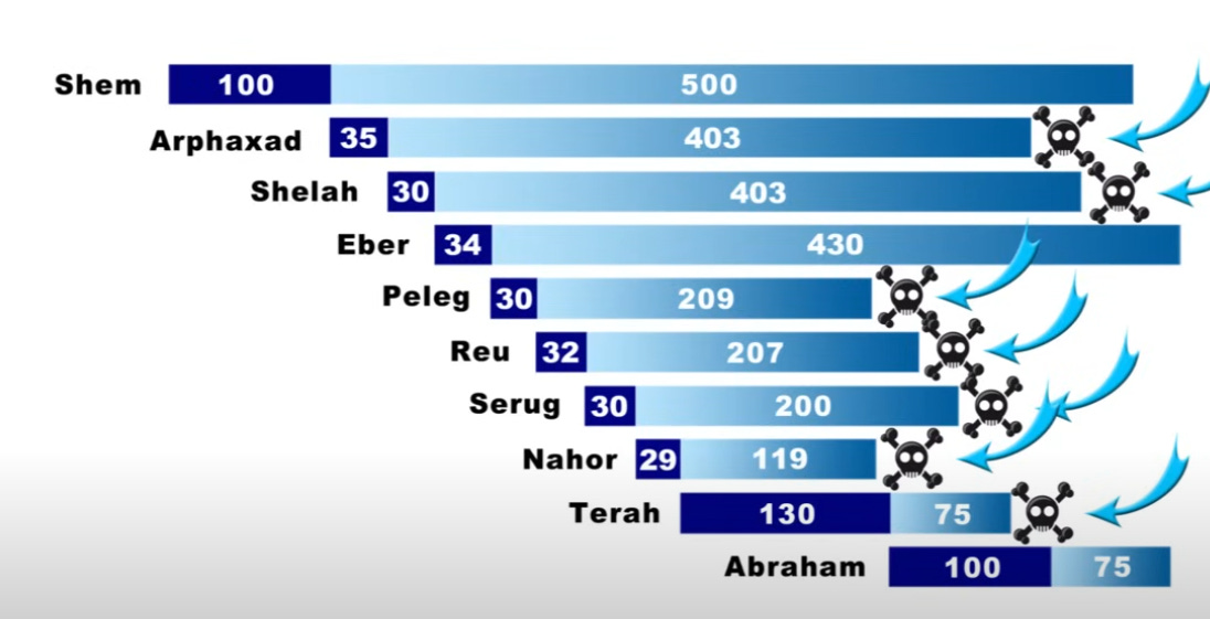 The Masoretic Text Vindicated from the Charge of Shortening the Lives ...