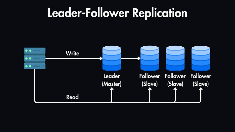 System Design Basics - Database Replication & Sharding