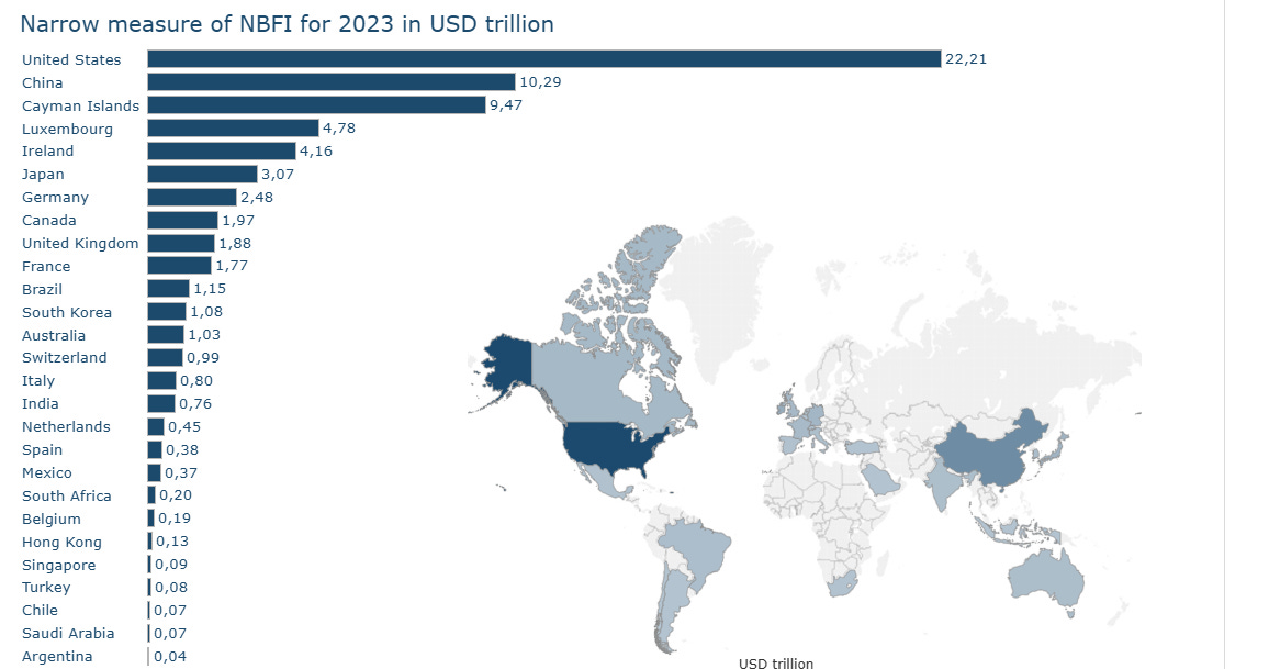 What are examples of non-banks? Nonbank financial institutions (NBFIs ...