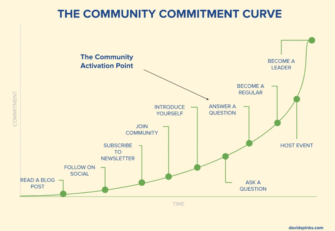 Beneficios de mapear una Curva de Compromiso con tus usuarios