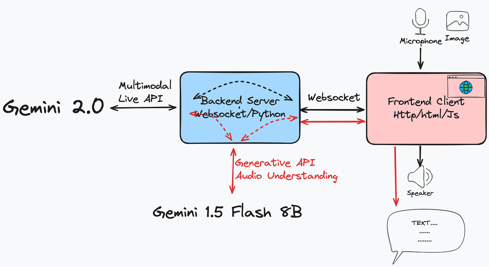 Hot Update! Build a Realtime Screen Sharing Assistant with VOICE and TEXT by Gemini 2.0