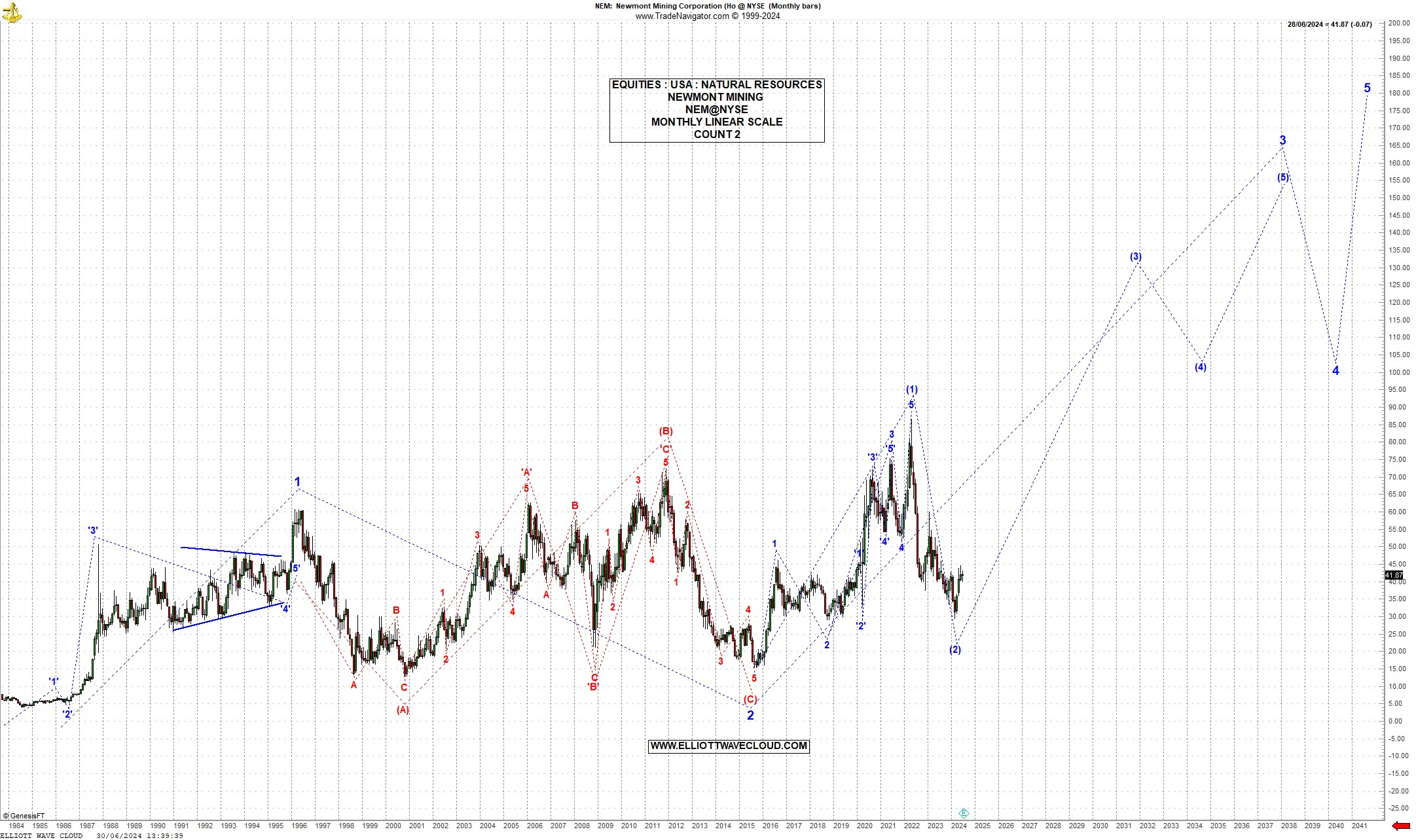 EQUITIES : MINING STOX : NEWMONT MINING : NEM@NYSE : CHARTS